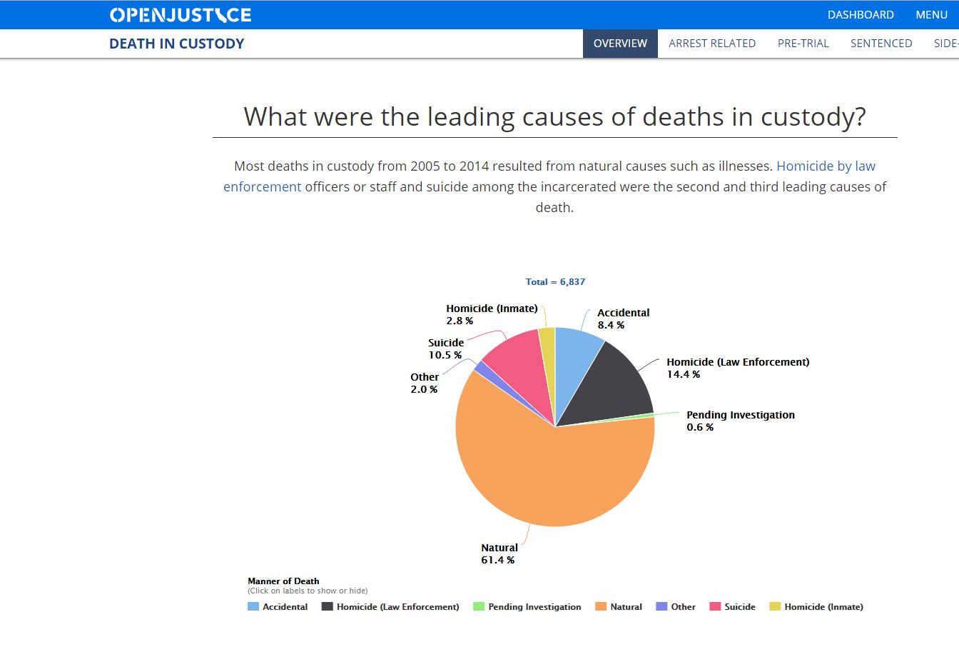 California DOJ to unveil website with law enforcement data | abc10.com